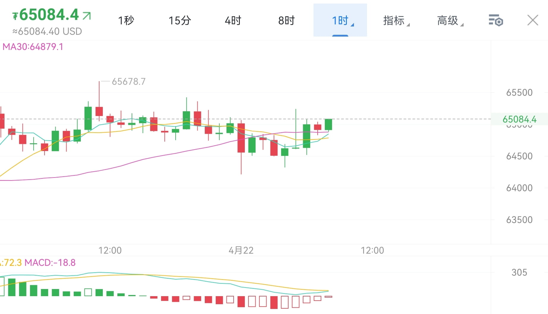Good morning, everyone. Bitcoin was in an upward trend yeste | 飞哥在币圈飘荡 ...