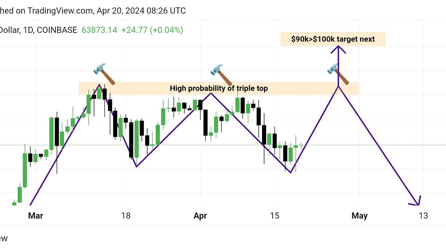Three detailed thread $BTC update, lower and higher timeframe ...