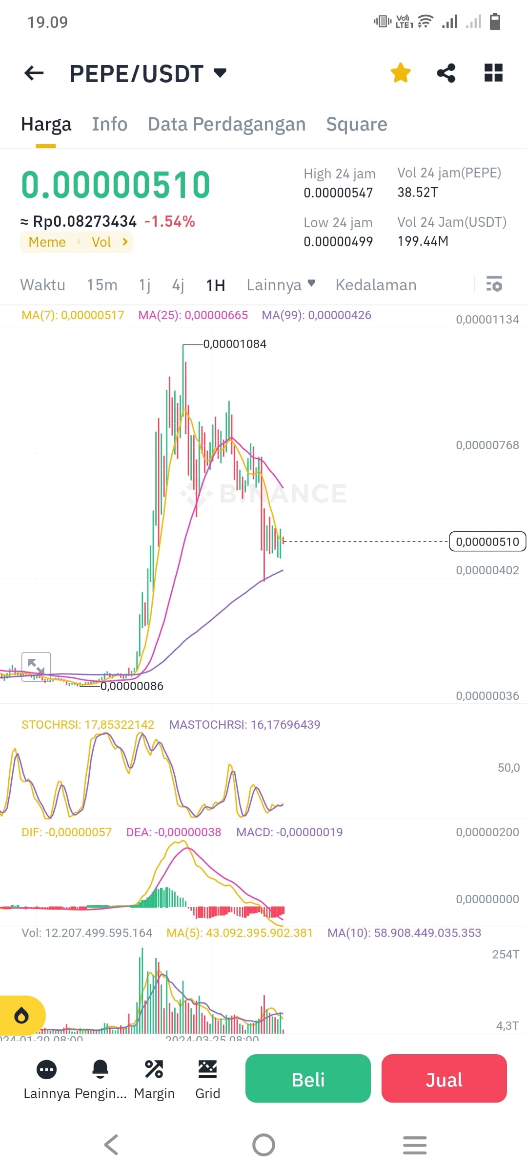 I think the DUMP is finished for PEPE, congratulations on ge | Gyta ...