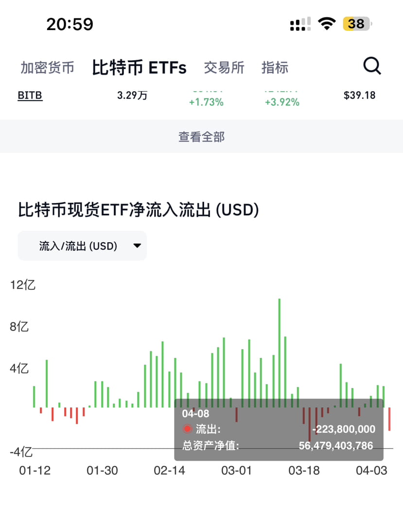 Since the second quarter, the net inflow of spot ETFs has de | 刘公子的交易思维 on Binance Square