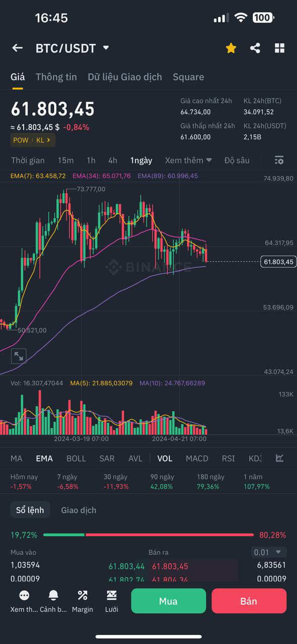Btc was dumped before the news and then recovered after the ...