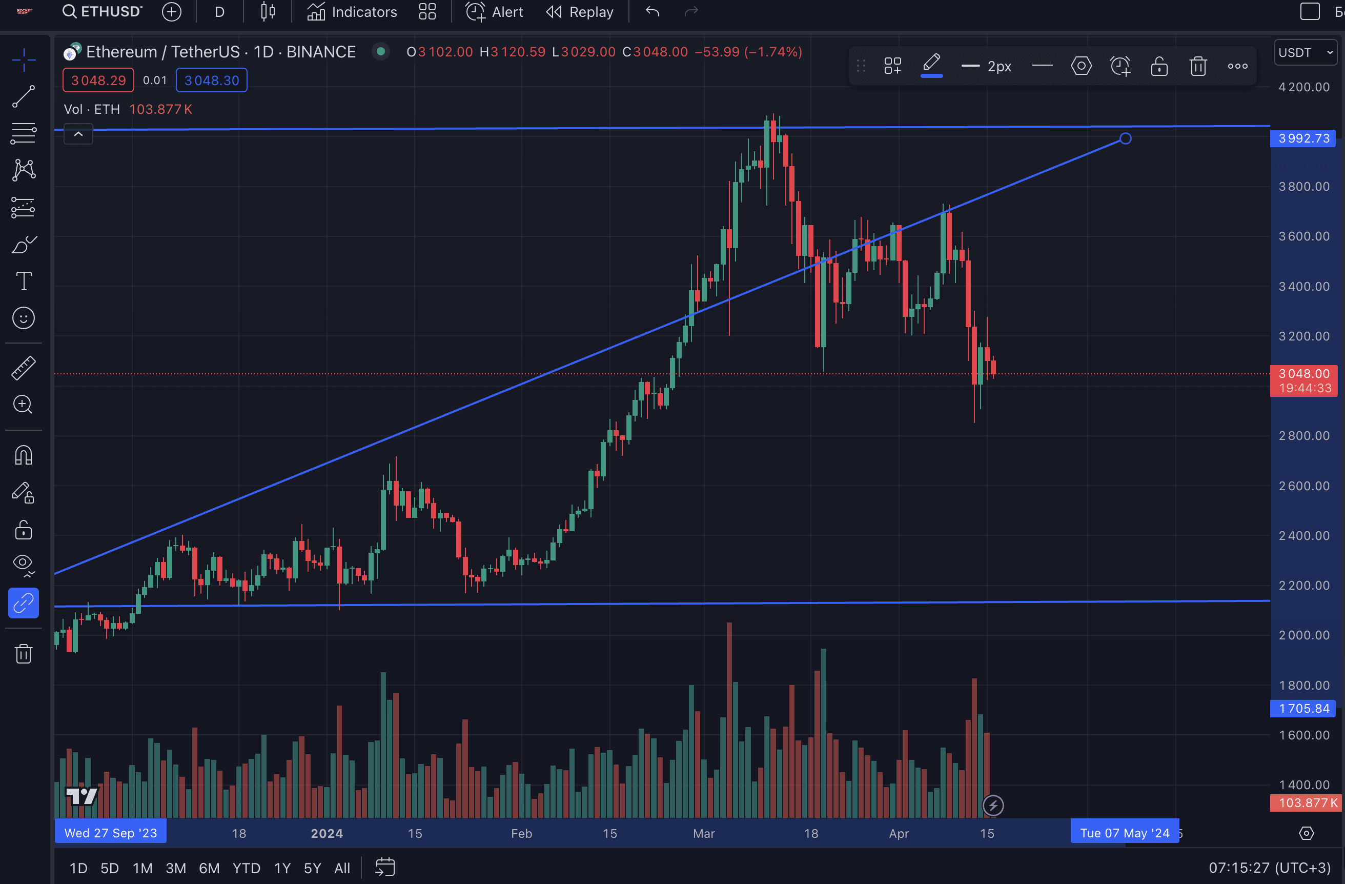 Ethereum rises after crash: ETH price rises by more than 7% | Sasha why ...