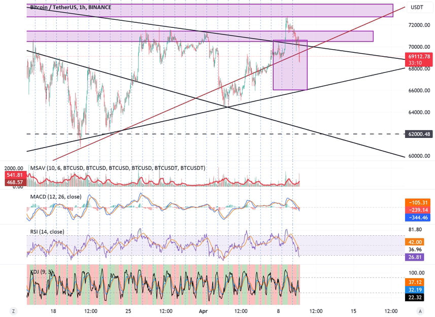 A FAKE BREAKTHROUGH The pirce can not even reach 73k and th | Peaky ...