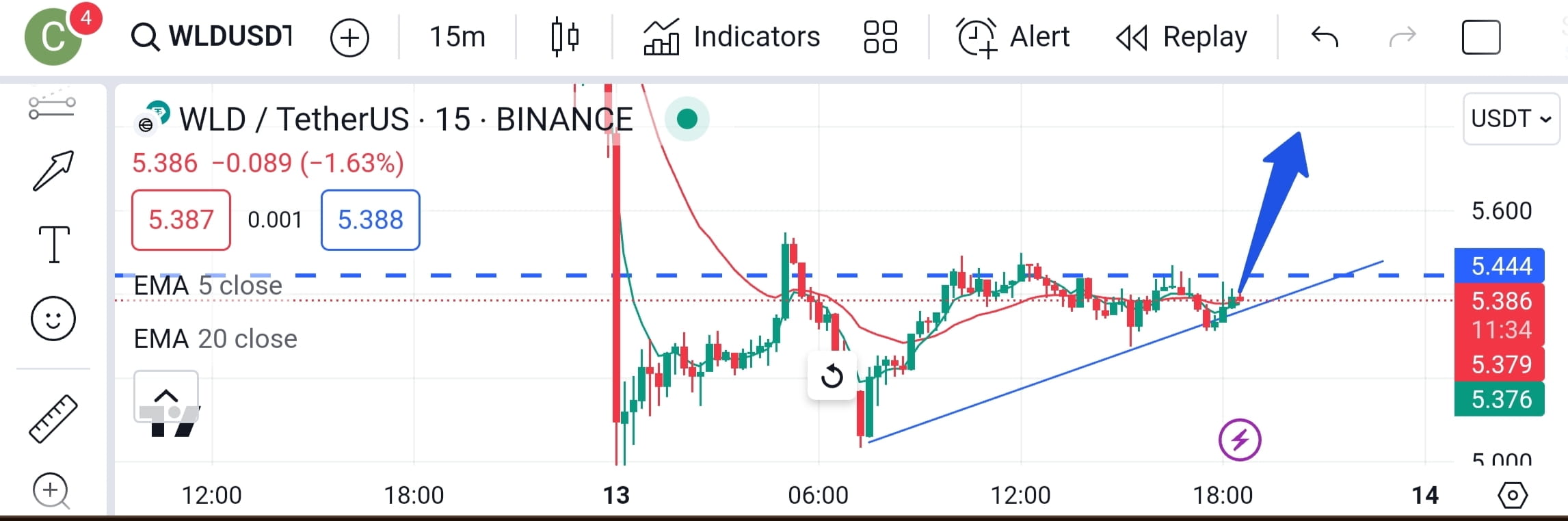 Alert: Bull run ahead... 15min. chart analysis of WLD. Keep | Investopedia on Binance Square