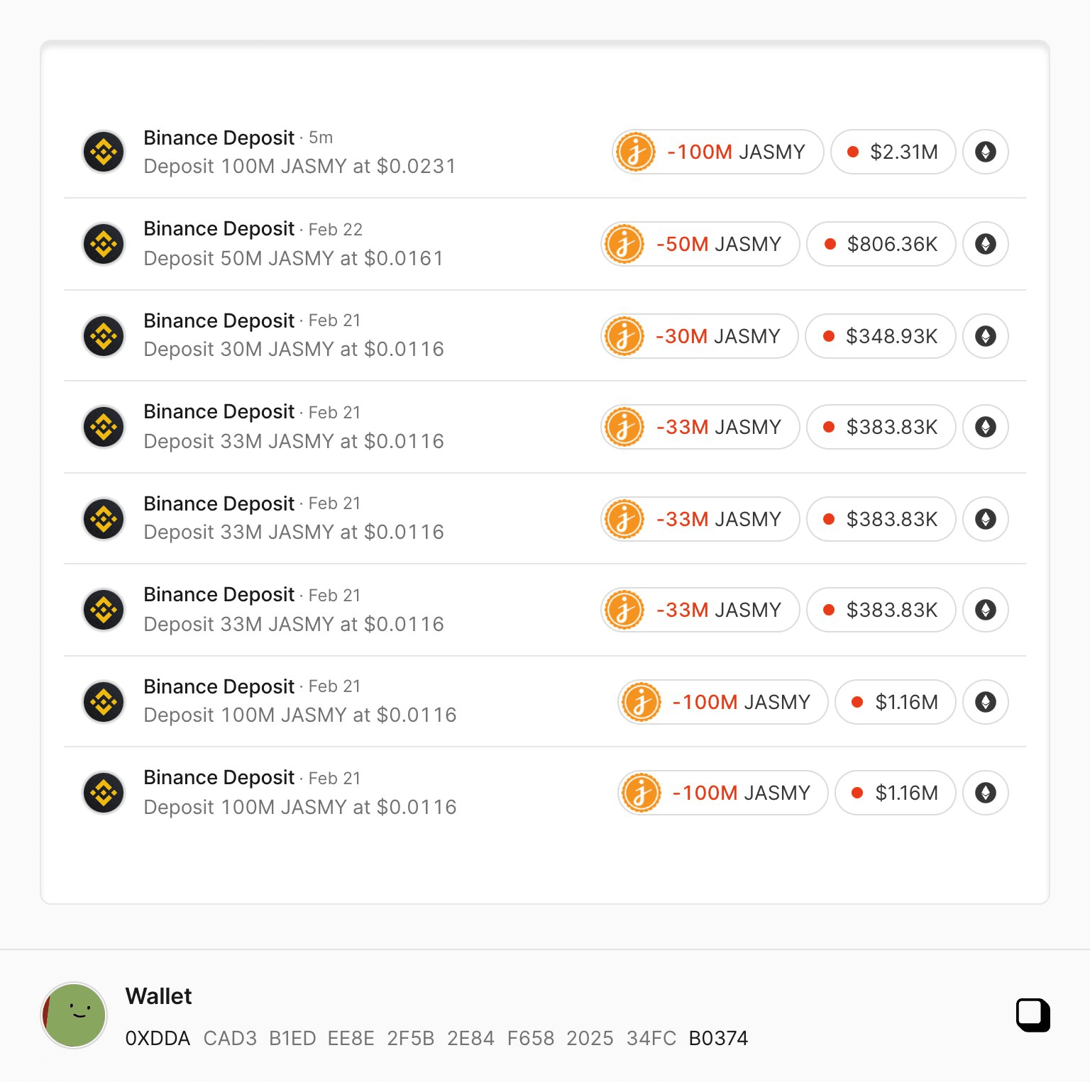 DWF Labs Deposited 100 Million JASMY To Binance Worth 2 43 DWF Labs Deposited 100 Million JASMY To Binance Worth 2 43