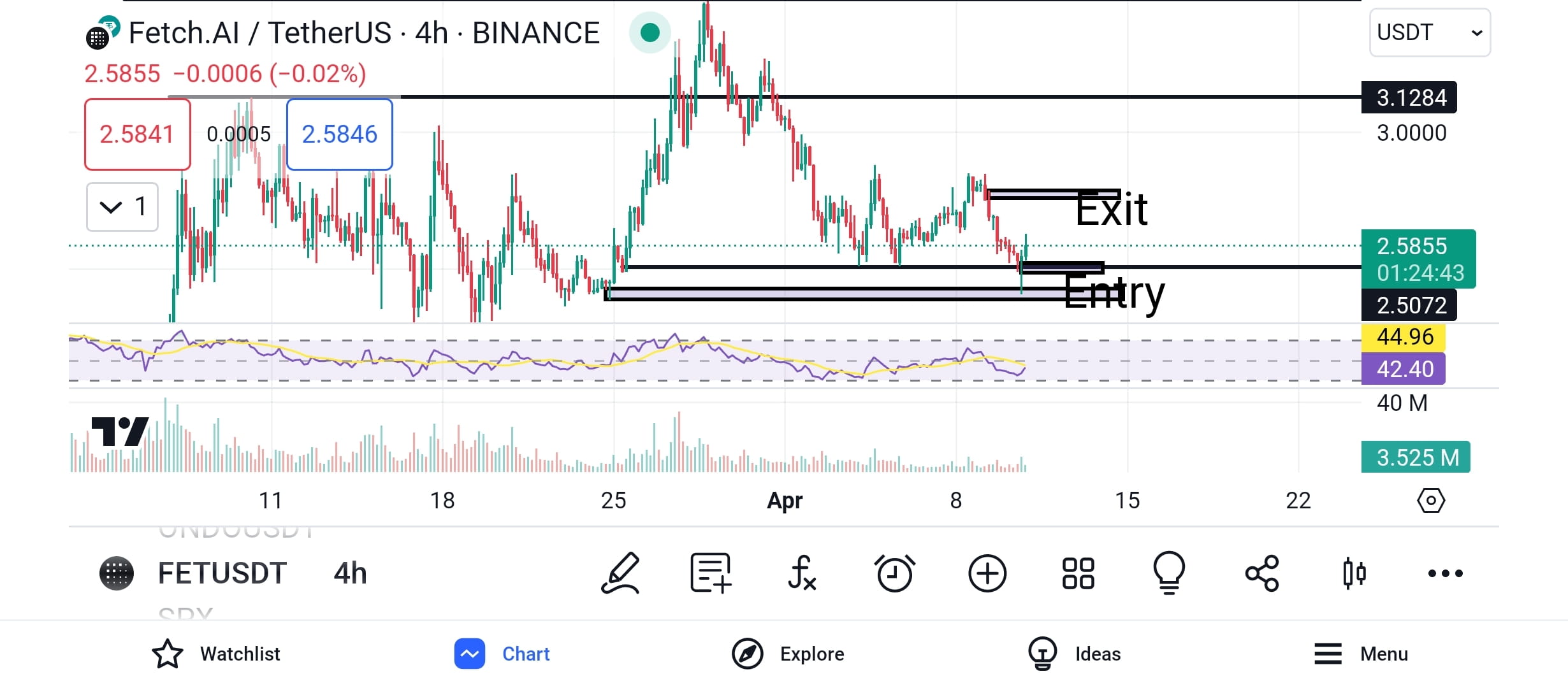 $FET is currently trading at 2.5 and according to my analysi | Dk Trader on Binance Square