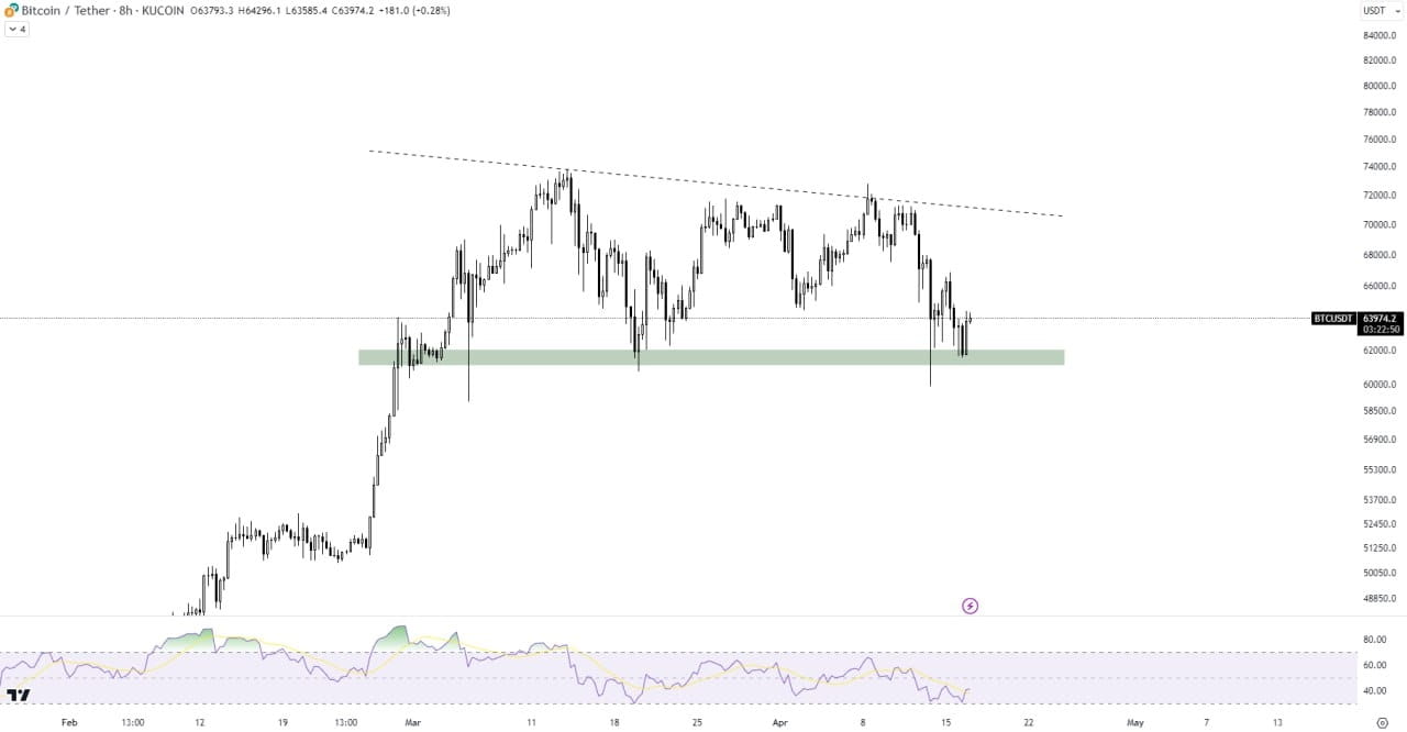 #BTC/USDT ANALYSIS BTC bounced from the horizontal support | CRYPTO_APE on Binance Square