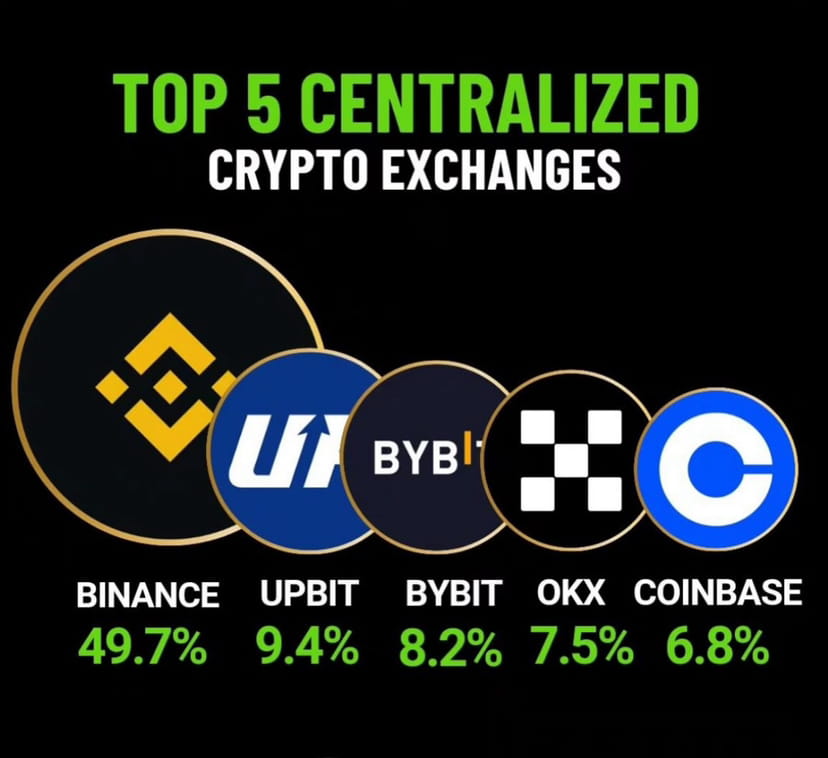 Top 5 centralized crypto exchange | Trend Coin on Binance Square
