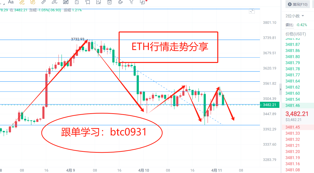Analysis and sharing of ETH market trend on April 11 The str | 凌风讲趋势 on ...