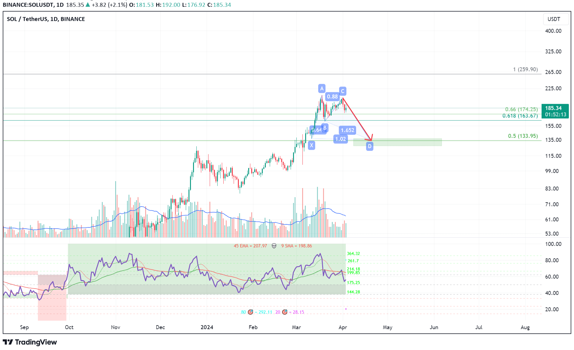 $SOL Bearish divergence in play I see SOL revisiting 135-14 | Bit-Insight-Hub on Binance Square