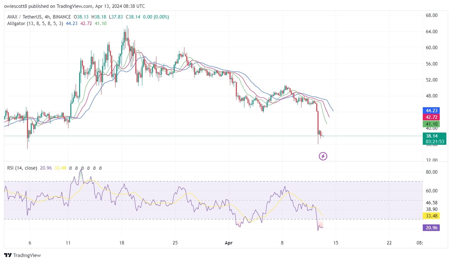 Avalanche (AVAX) Downtrend Persists Amid Market Uncertainty | Crypto ...