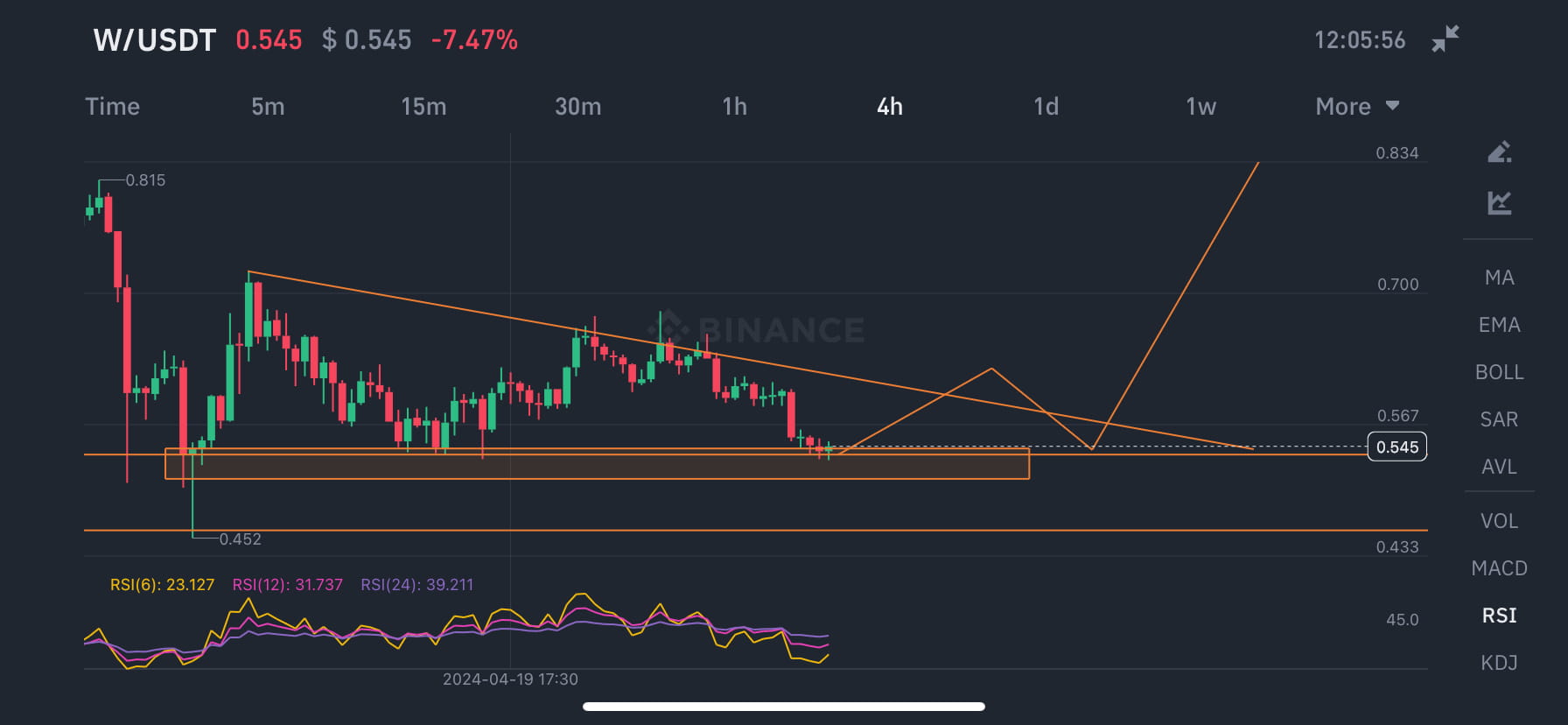 $W my opinion not financial advice imm Bullish but avoid fut | NOOB ...