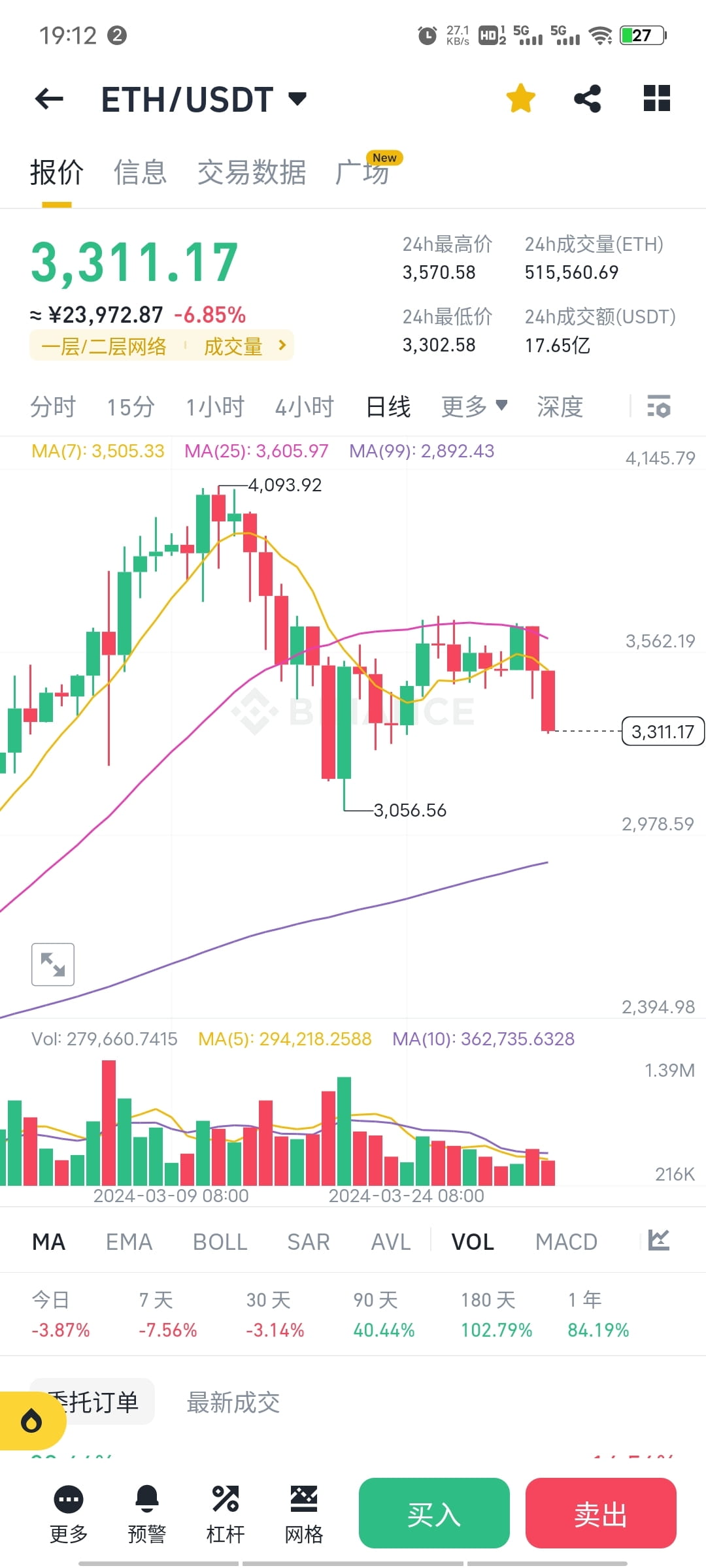 #大盘走势 April Fool’s Day joke gone big😱😱😱 When I woke up | B-小白 on ...