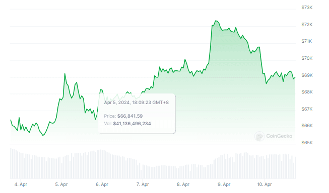 Bitcoin Below $70,000: Is $80K Still Possible, Or Is The Rally Over ...