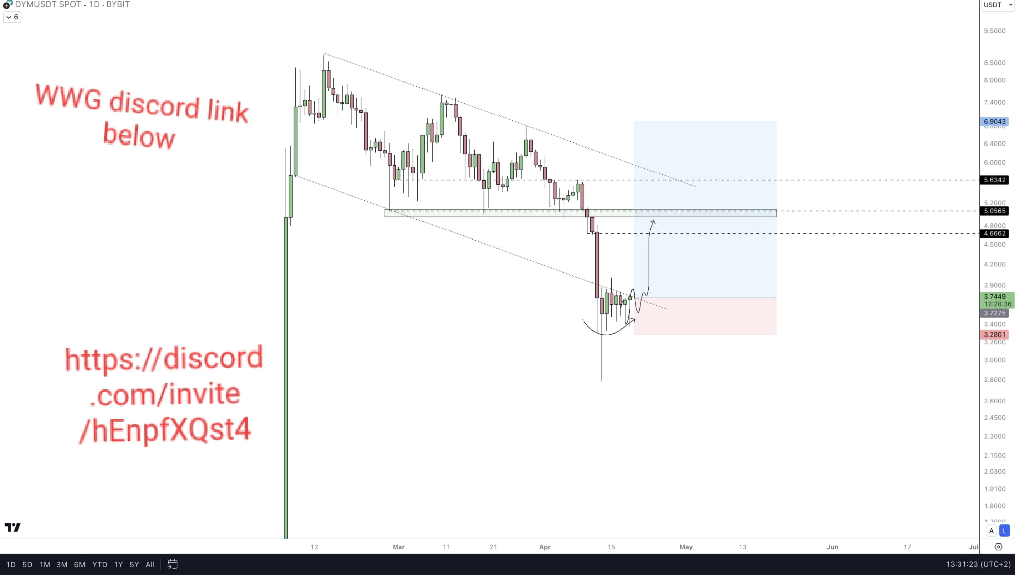Eliz WWG risk trade spot | CreatoBeast on Binance Square