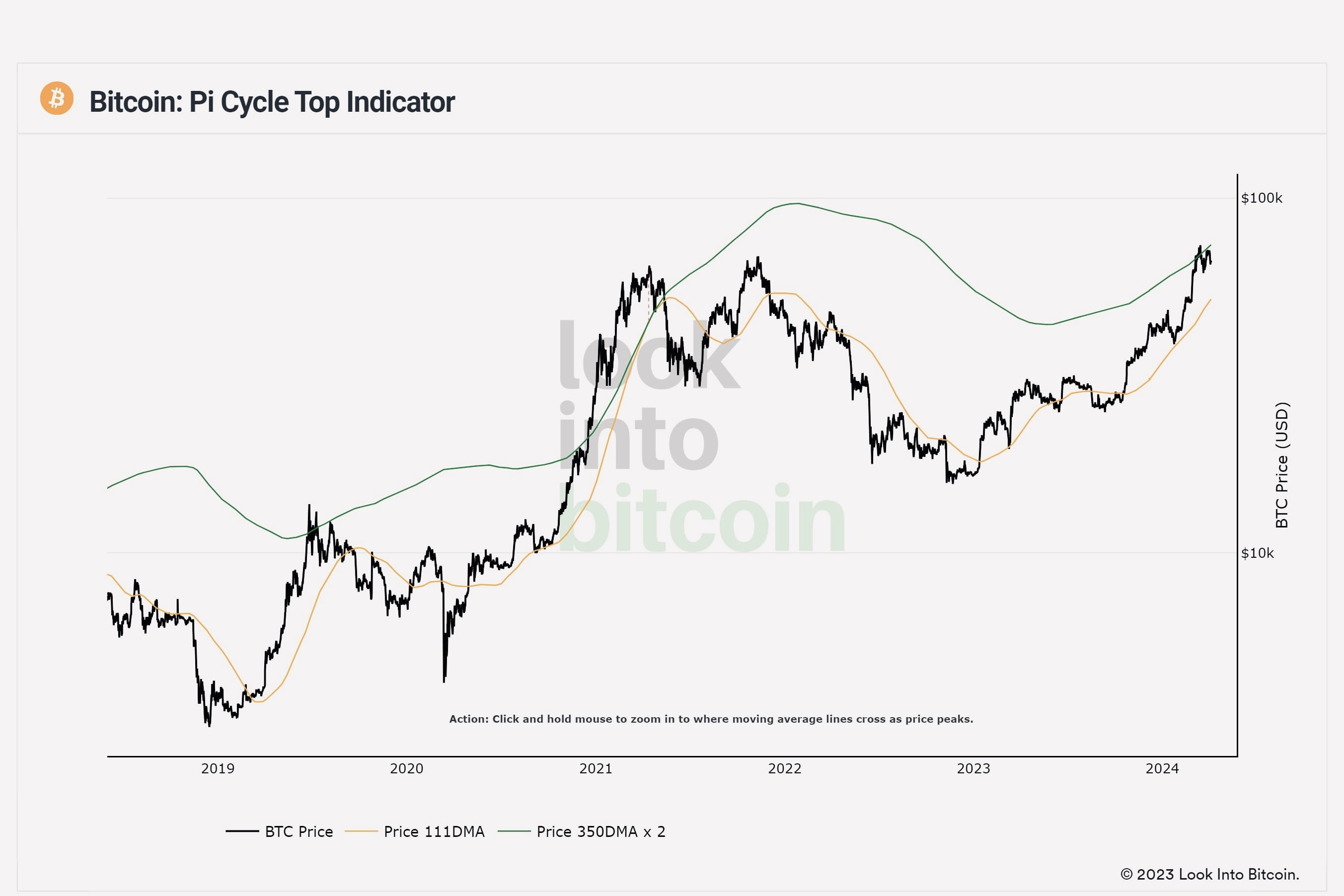 Pi Cycle Top Indicator by Look into Bitcoin 1⃣ The price is ...