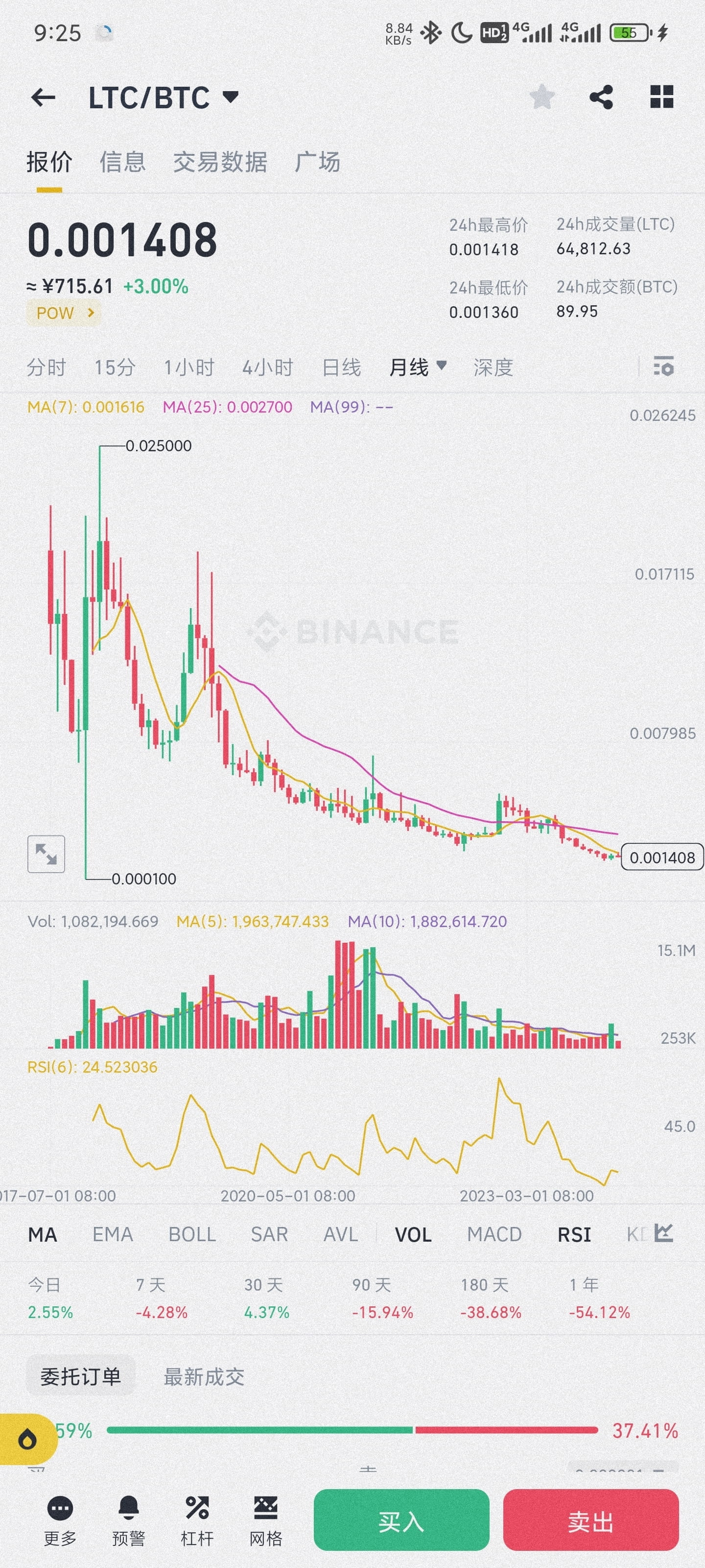 $LTC Compared to BTC, the trend is so weak The risk is high ...