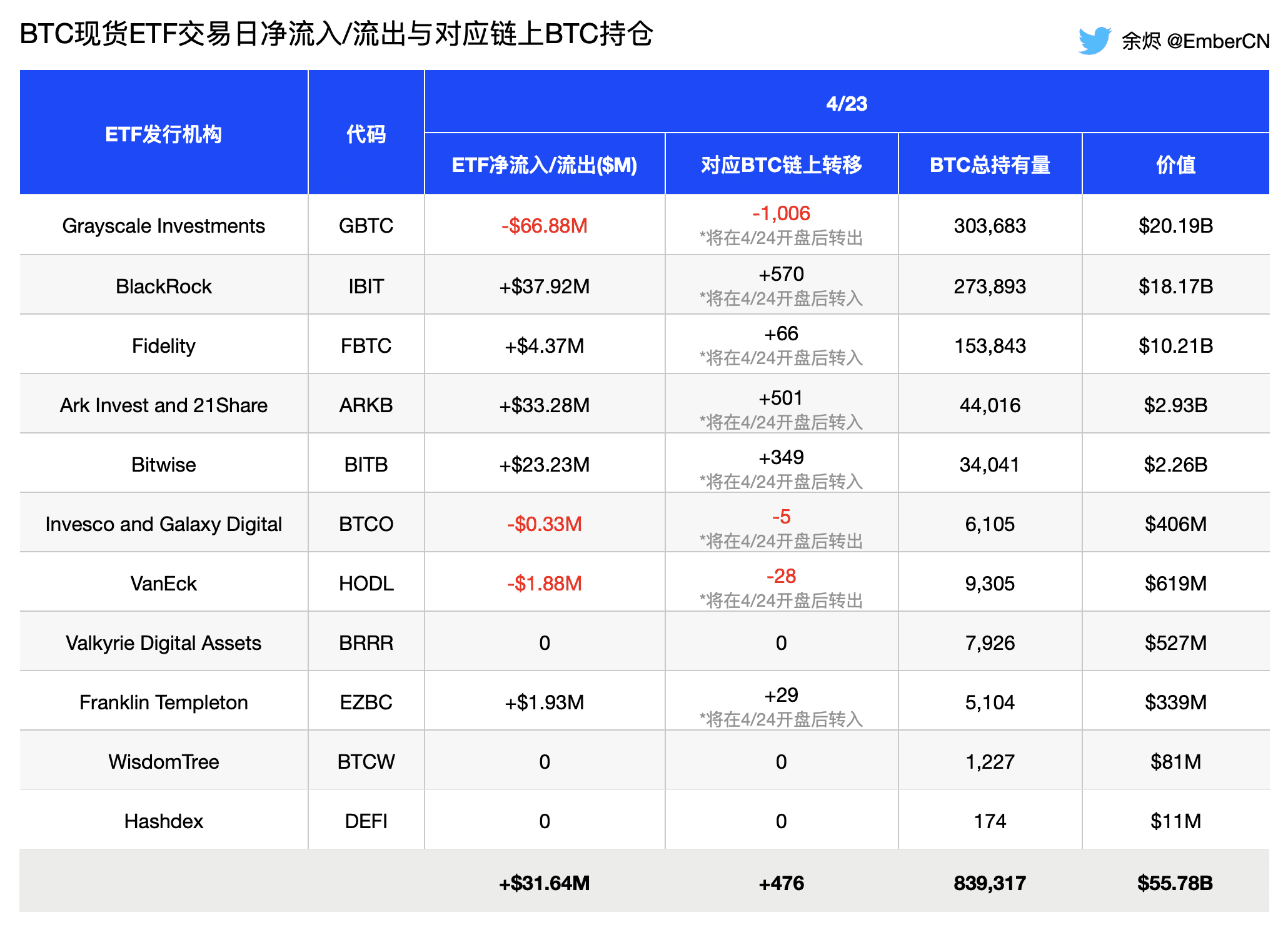 On April 23, the net inflow of funds of 11 BTC spot ETFs was | 余烬Ember ...