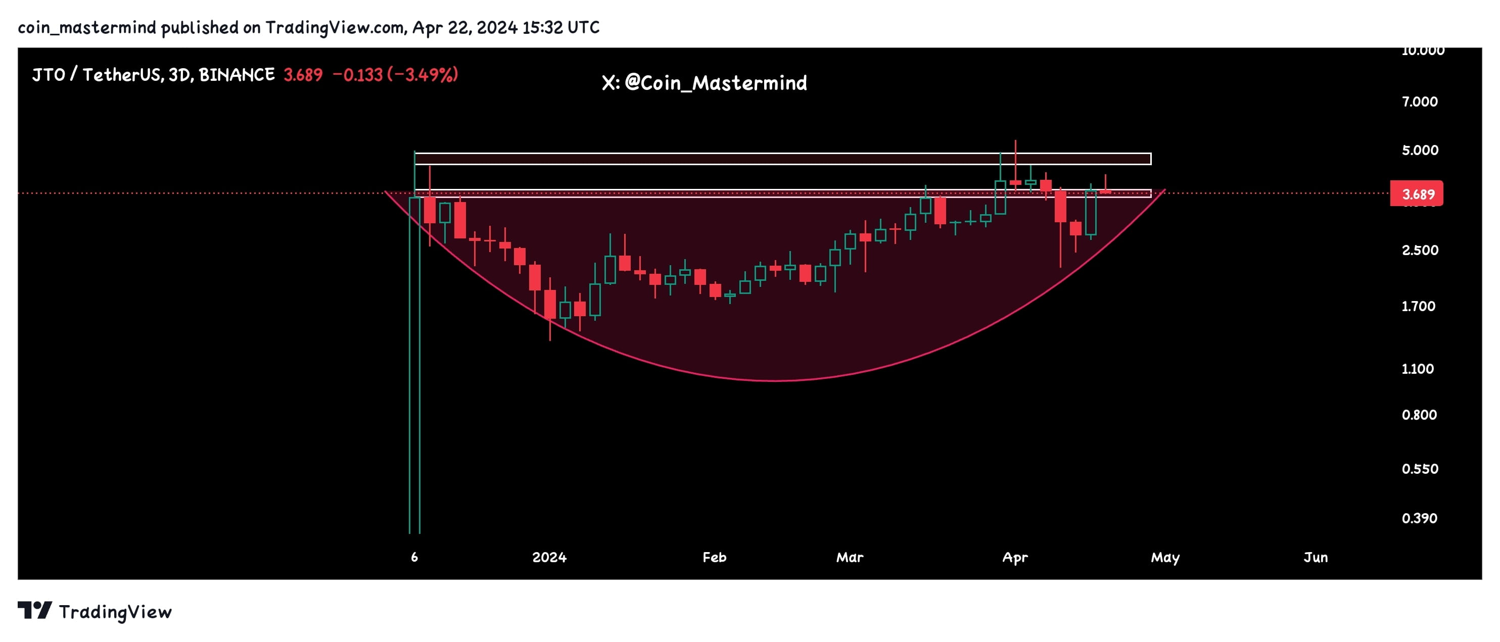 $JTO is exhibiting a rounding bottom pattern on the 3-day t | Coin ...