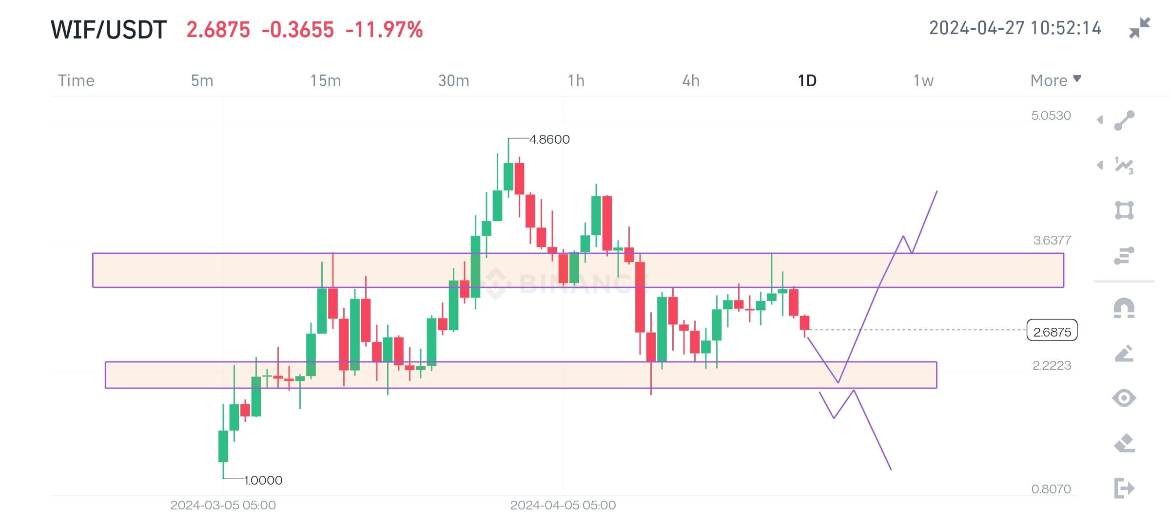 $WIF As shown in previous post about #wif has returned from | My Heaven ...