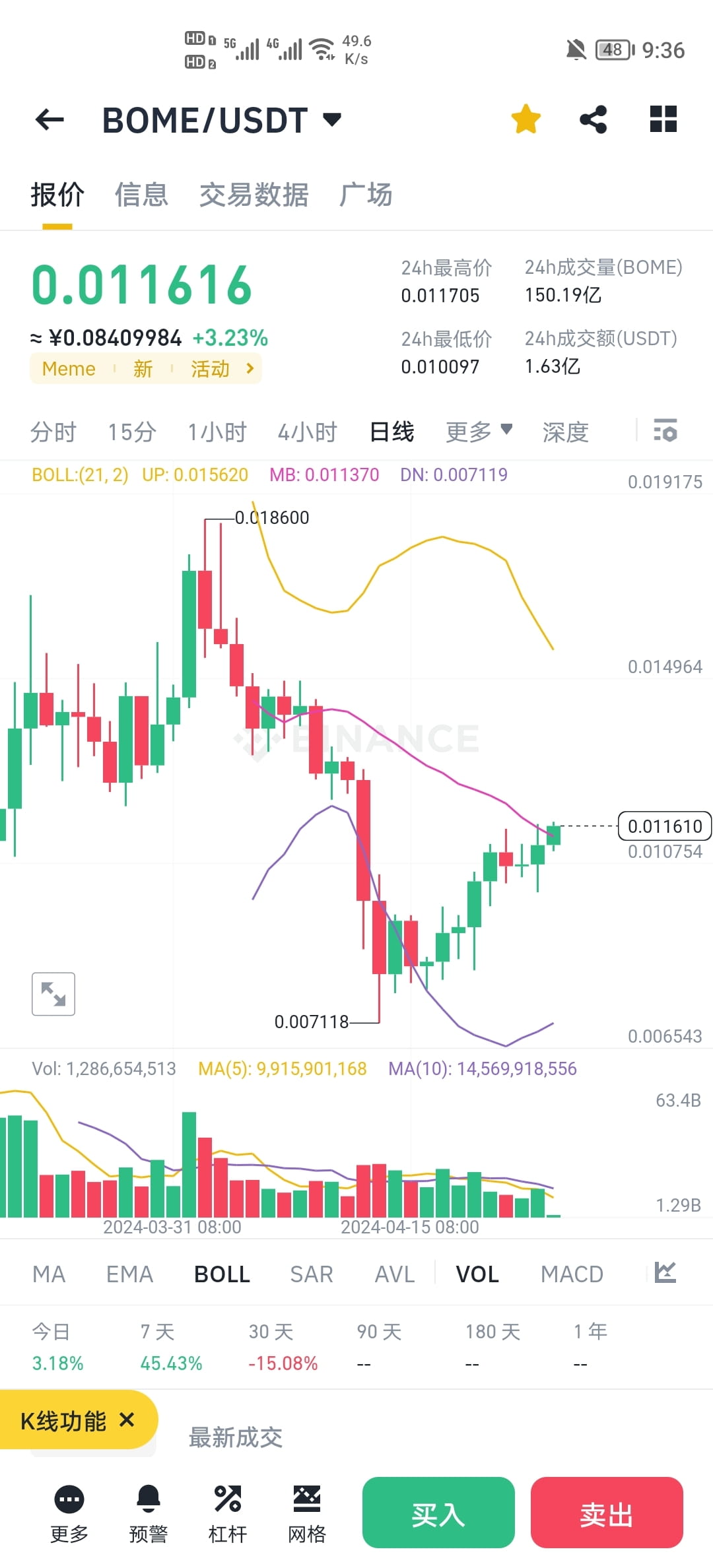 $BOME Fortunately, I have been adding to my positions to pu | 交易员阿晨 on Binance Square
