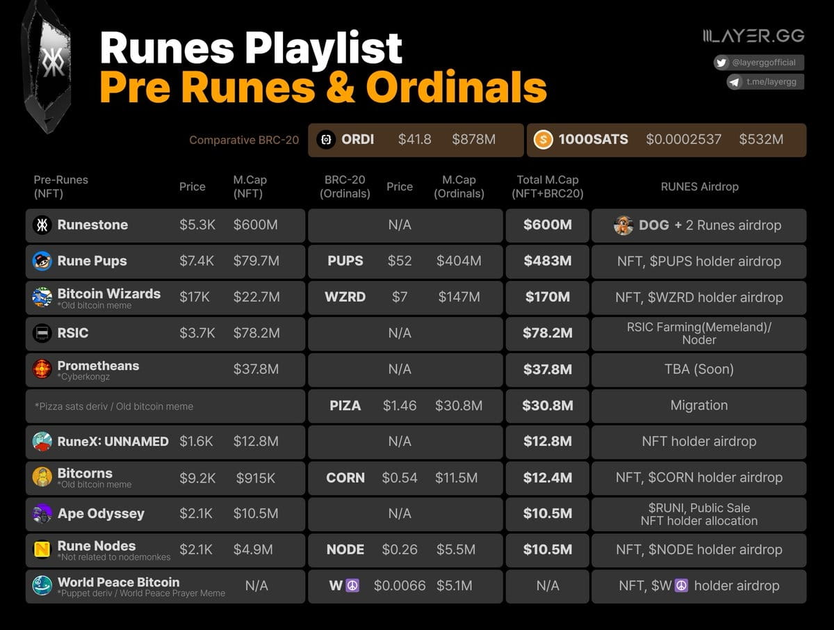 Next 100x opportunity is runes on Bitcoin, 90% of Retail is | Layergg ...