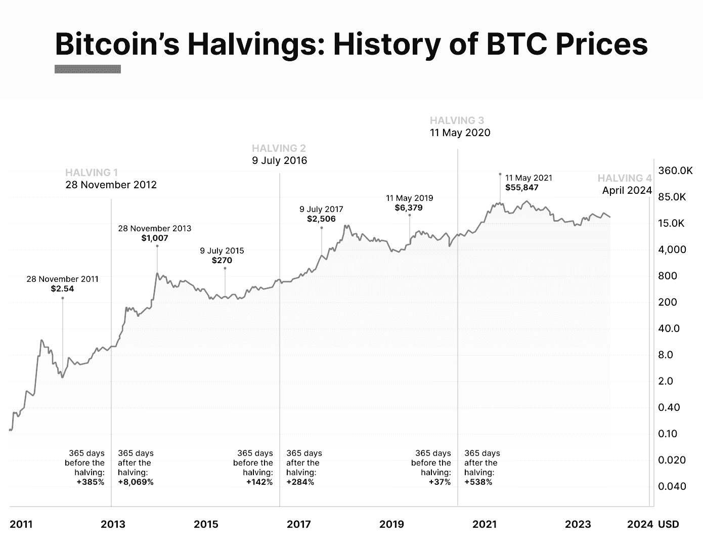 🌓 THE HISTORY OF HALVING BTC: 1️⃣ The 2012 bull run began | RoYoK on ...