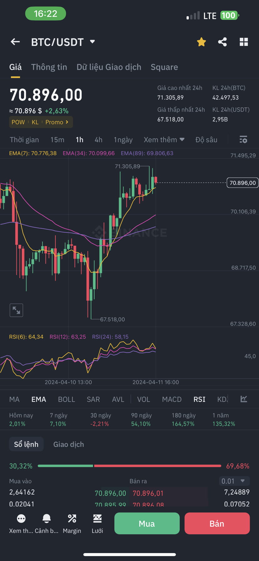 BTC H1 frame shows signs of divergence. Btc is likely to adj ...