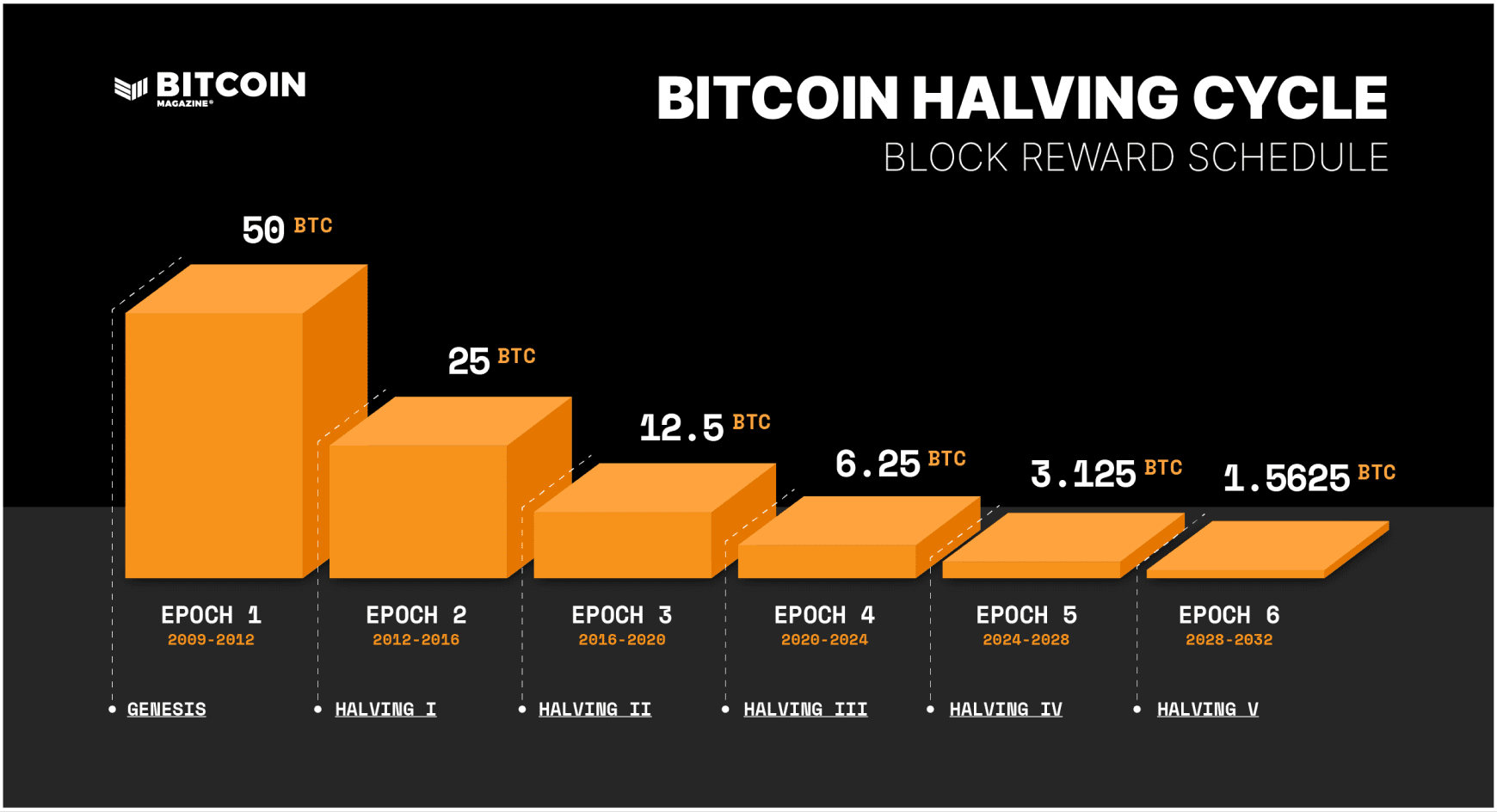 🫰Happy Bitcoin halving day🫰 Bitcoin halving officially co ...