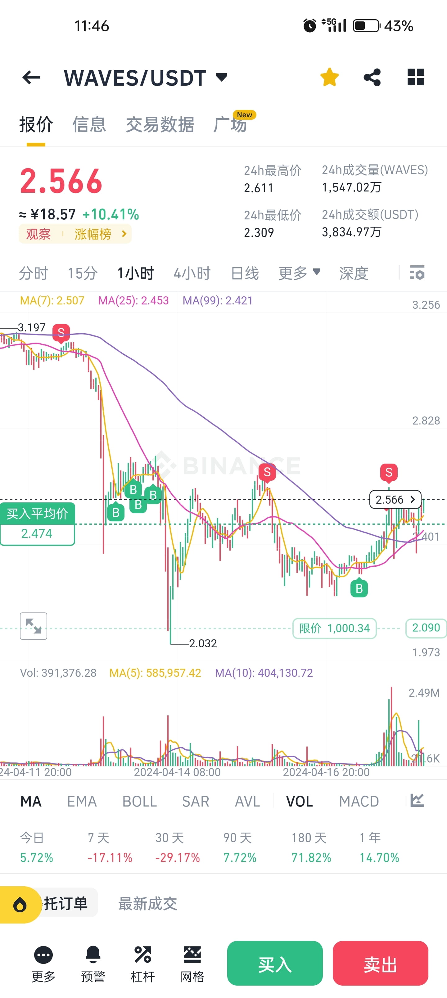 $WAVES The most fun coin is WAVES, which is fully | 劲秋 on Binance Square
