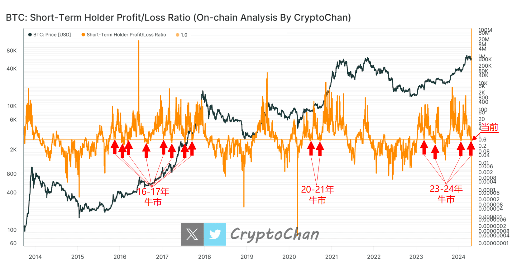 At present, the BTC on-chain indicator has once again steppe ...