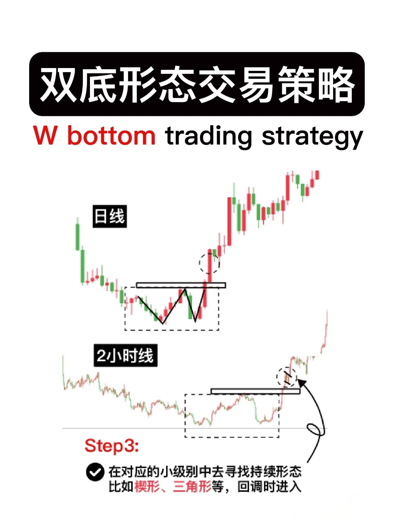 W-bottom trading strategy (one article) 1. Confirm that the | 智能 策略库 on ...