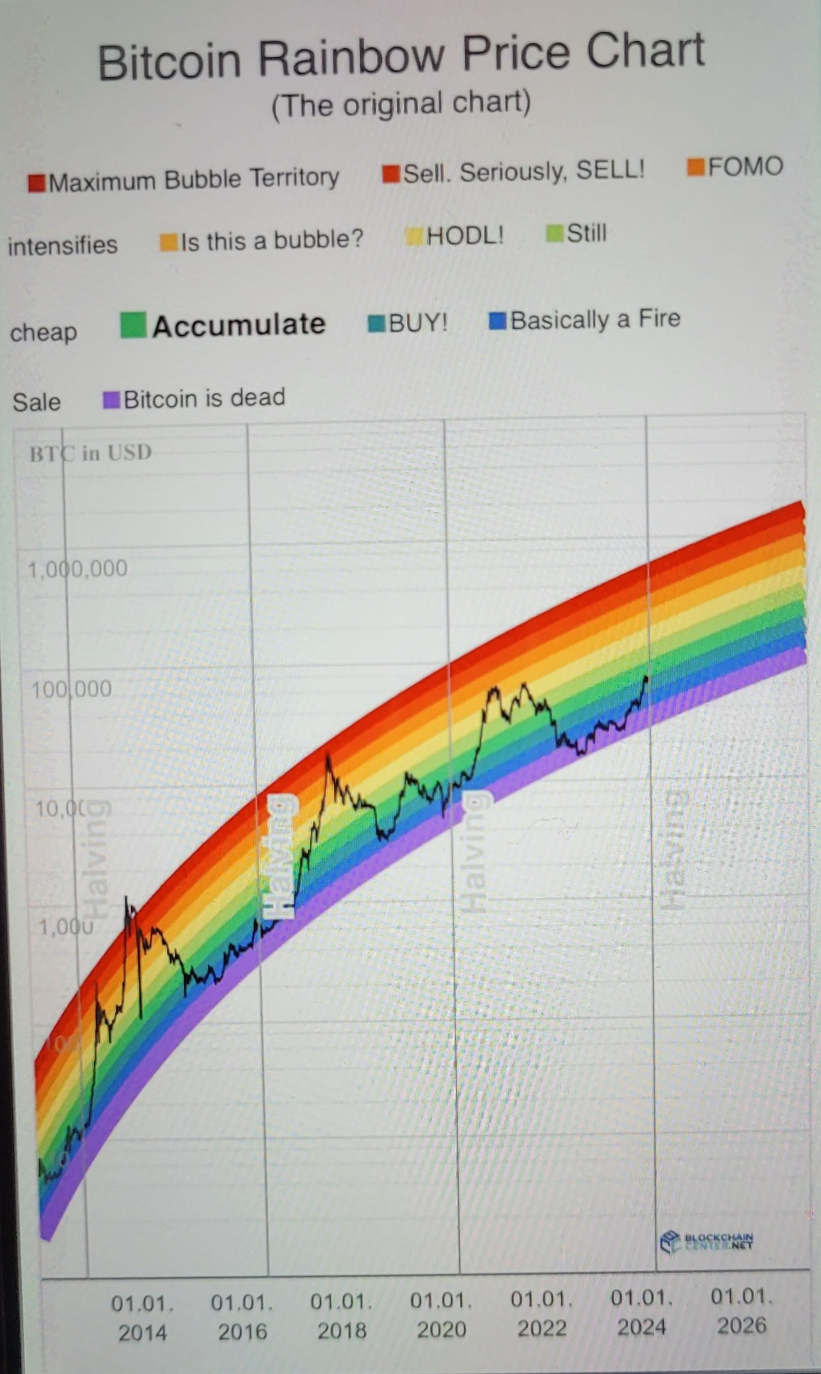 Why is Bitcoin Halving Significant? Past Halving Events: F | Investmal ...