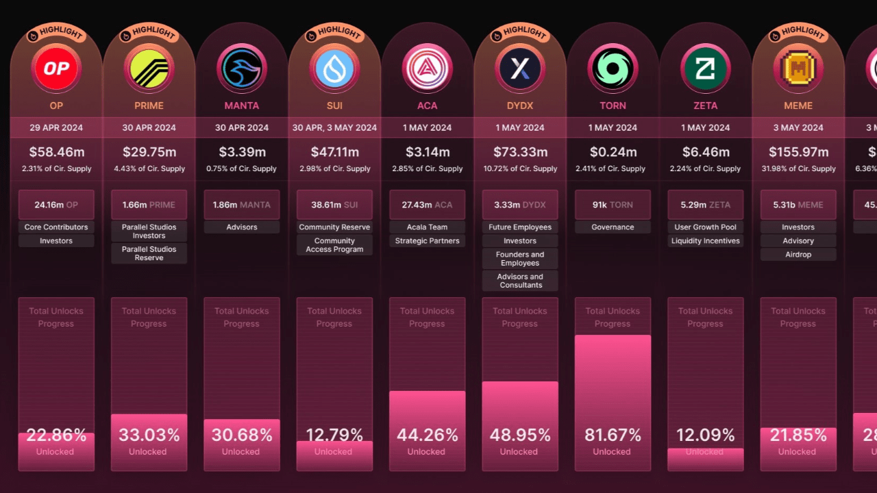 Nearly $450 million in tokens will be unlocked next week, here is the ...