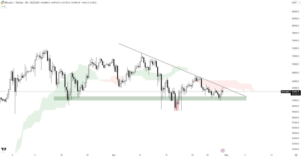 #BTC/USDT ANALYSIS📢 BTC is currently moving within a desce | Bitcoin Farmer 2018 on Binance Square