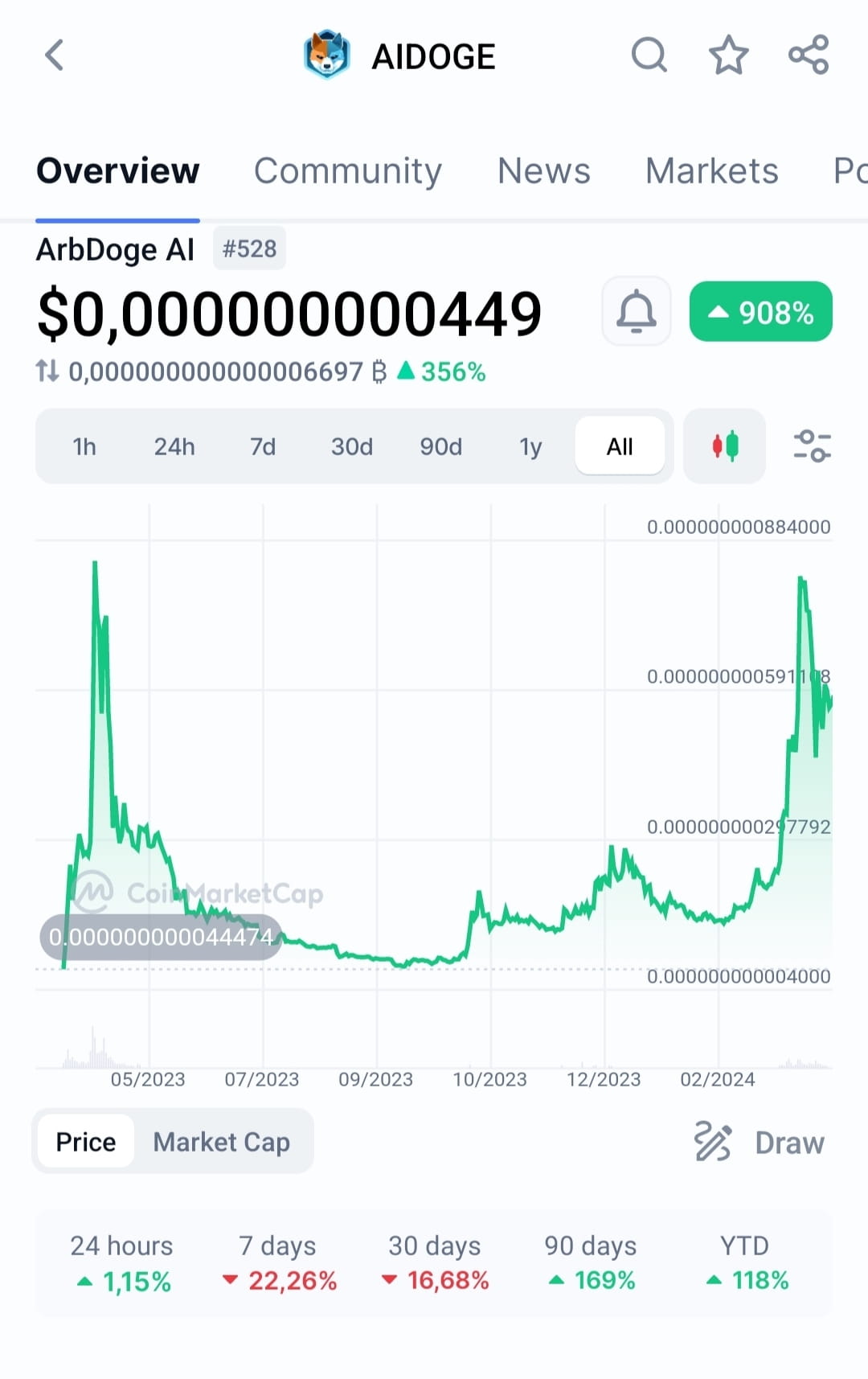 Aidoge We have nothing to lose if we invest $10 on a coin Bi ...