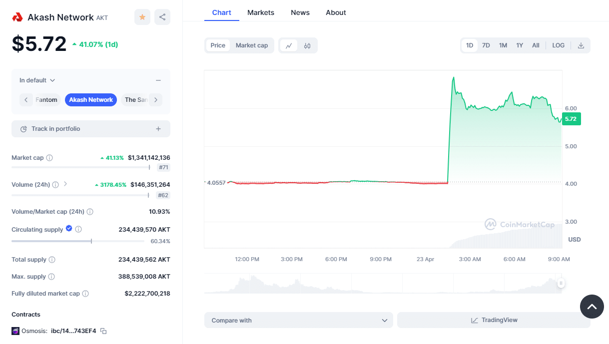 Akash Network Token Jumps 50% on Upbit Listing The decentra | Ismeidy ...