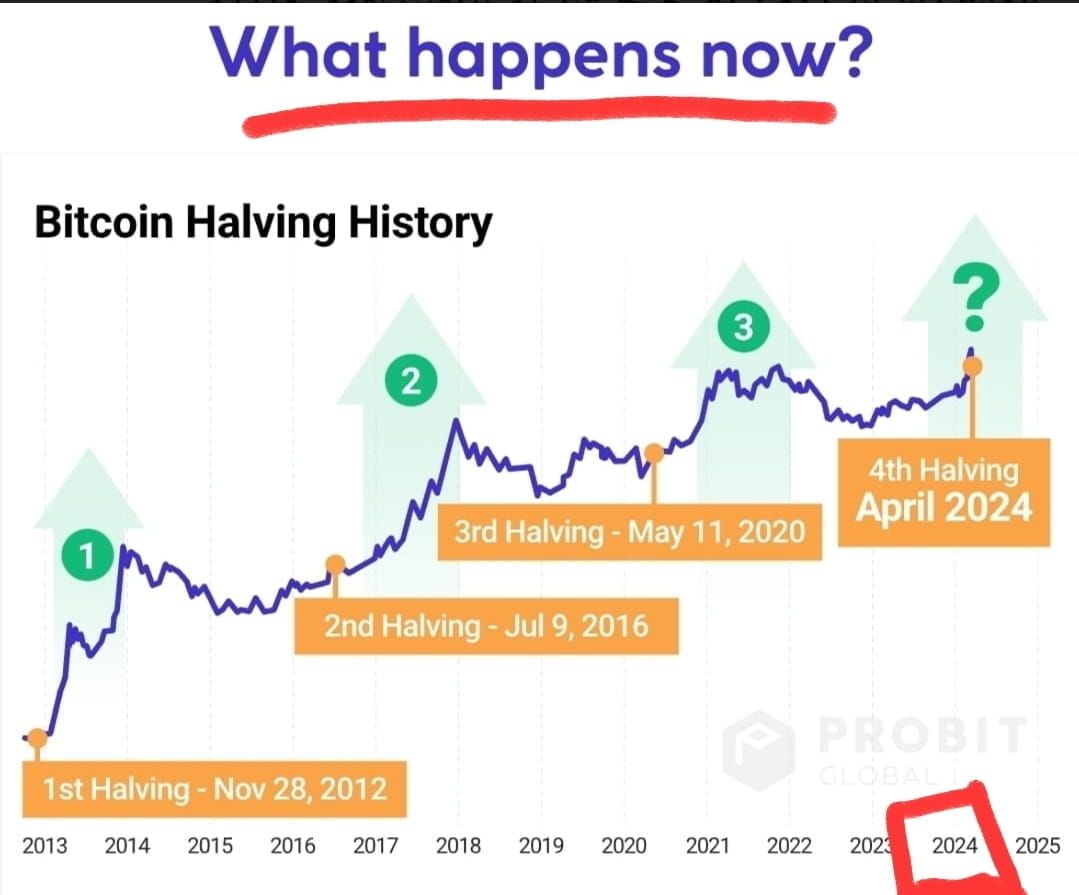 What comes after the Bitcoin halving $BTC ?? The halving #Ha | Bouhssine Crypto on Binance Square