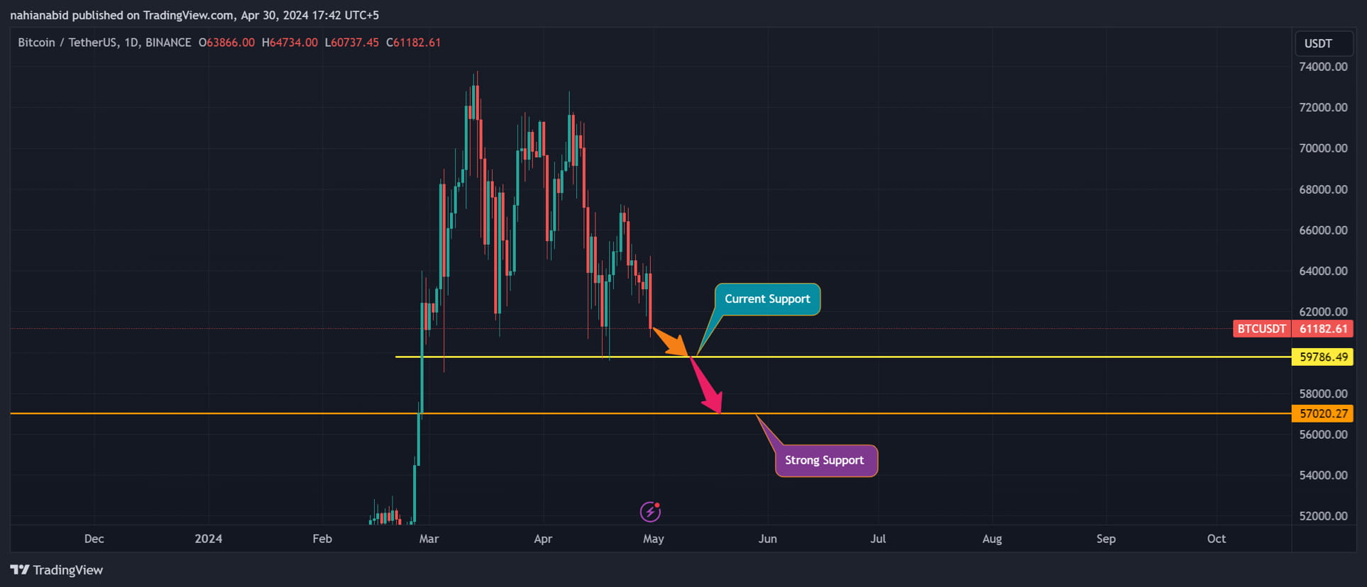 BTC 1D Chart 📊 On the 1 day Chart, BTC has a current | nahianabid on ...