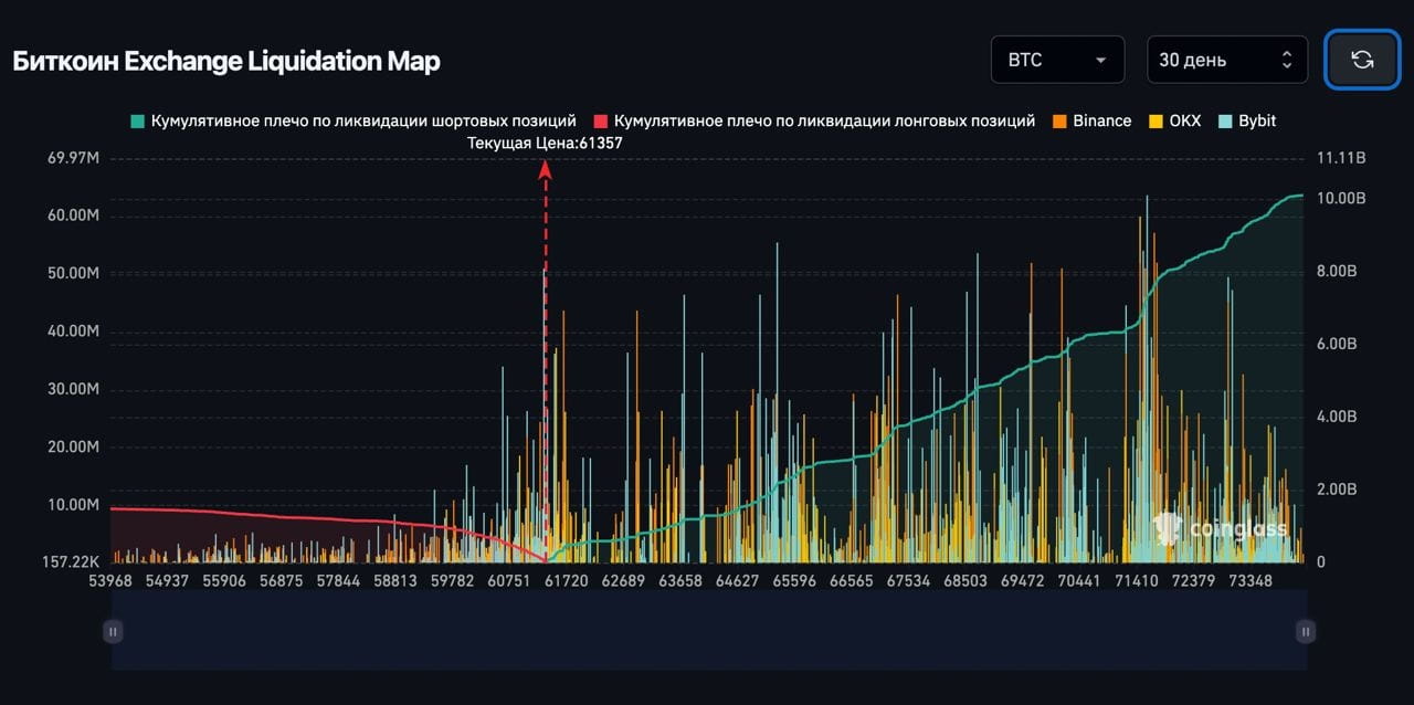 The map of liquidations for 💸 BTC is what warms the soul... | BITMEN on ...