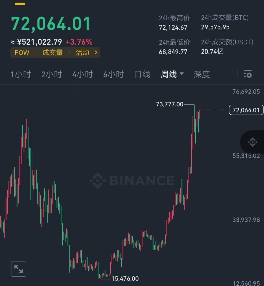 $BTC The price will fluctuate upward within a week and reac | 韭菜君 on ...