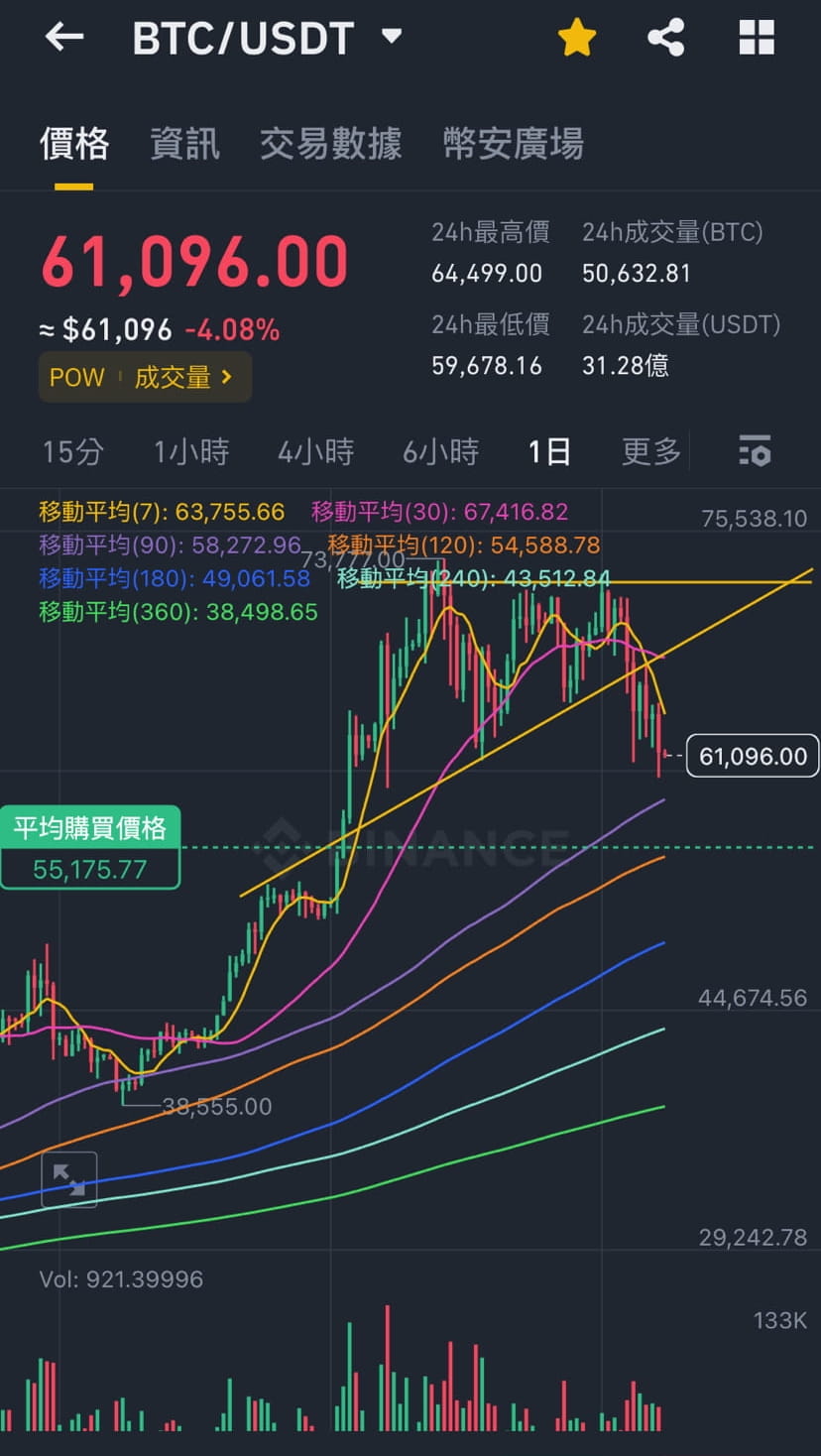 $BTC #BTC Operation notes of big cake 📝 The trend of this | MmkKing on ...