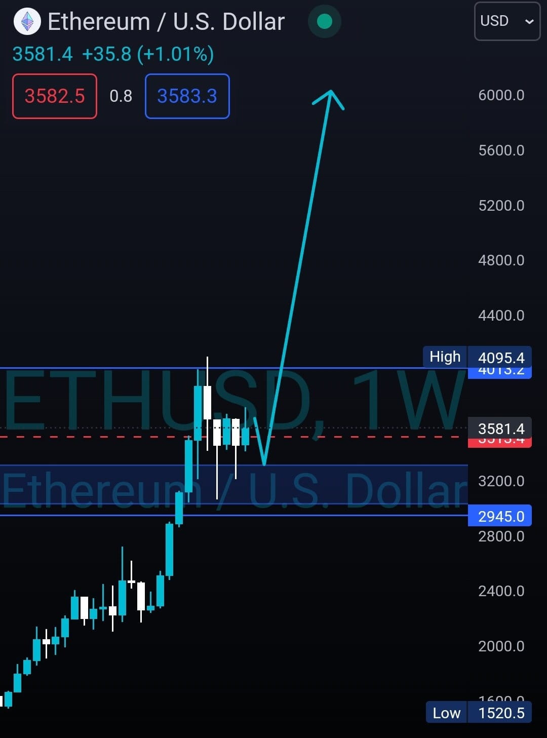 $ETH Just Confirmed 👇 If Bitcoin Plan $80K, Then ETH $6K | frmnCapital ...