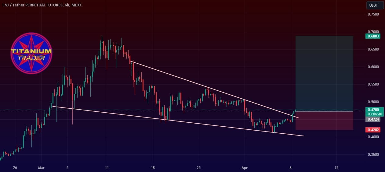 ENJ coin has broken pennant channel after consolidating in b ...