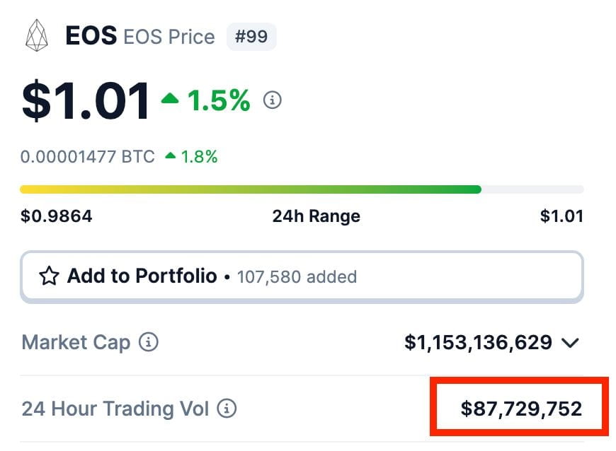 24h trading volume for RAM is 10% of EOS $7.6M vs. $87M Wh | EOS-RAM ...