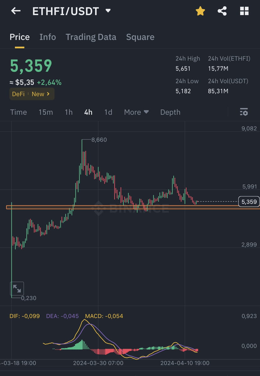 🔥 $ETHFI Update 👉What do you see in this chart ETHFI⁩ ⁩ | Jim Rohn on Binance Square