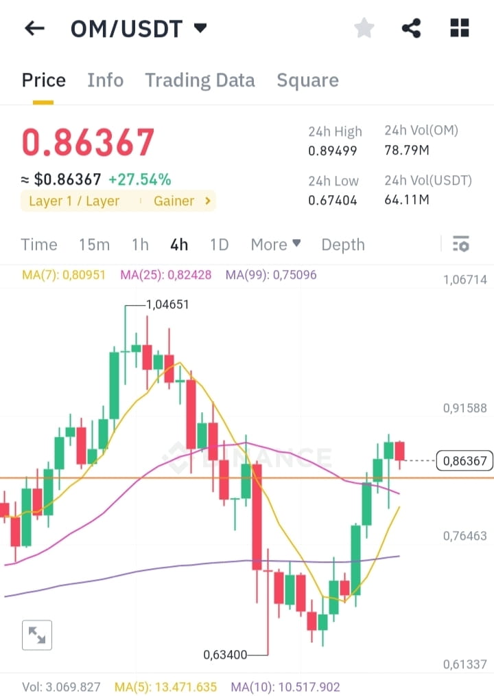 $OM Om mantra Coin 4-hour candle closed well. If it closes a ...