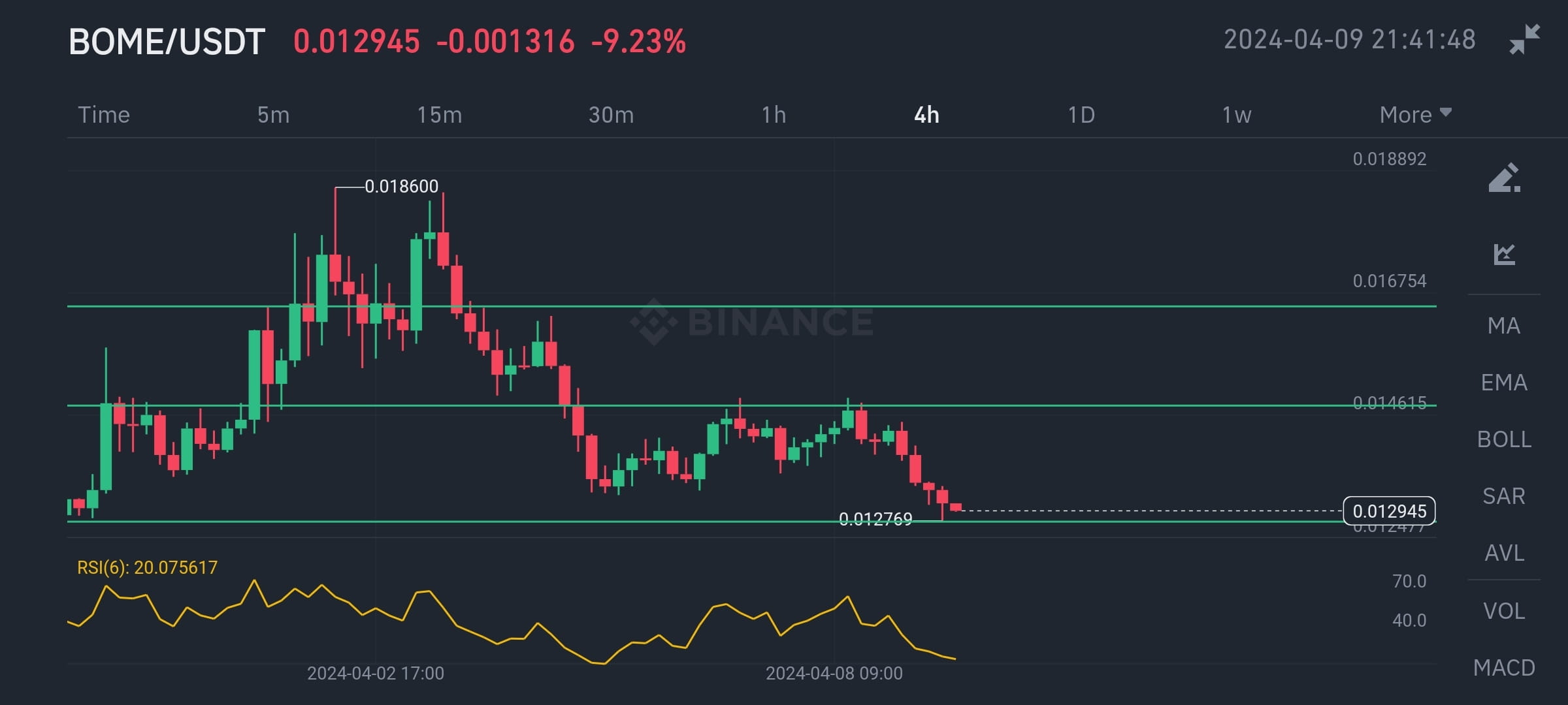 keep eyes on this $BOME coin Entry 0.012126 | Rawoon on Binance Square
