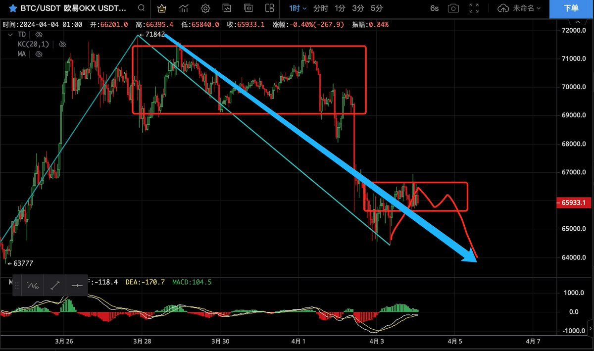 The upward momentum is average. If a reverse upward trend ca | 海哥缠论-推X特 ...