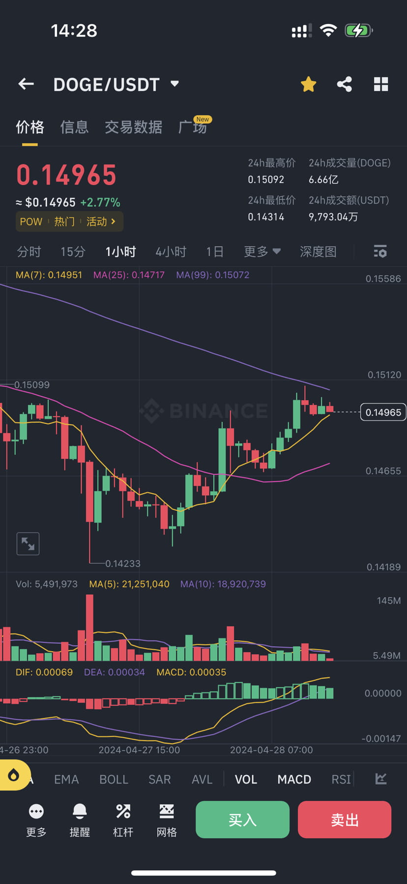 $Doge technical analysis currency pair: $DOGE /USDT Time fra | 布道财经Eee on Binance Square